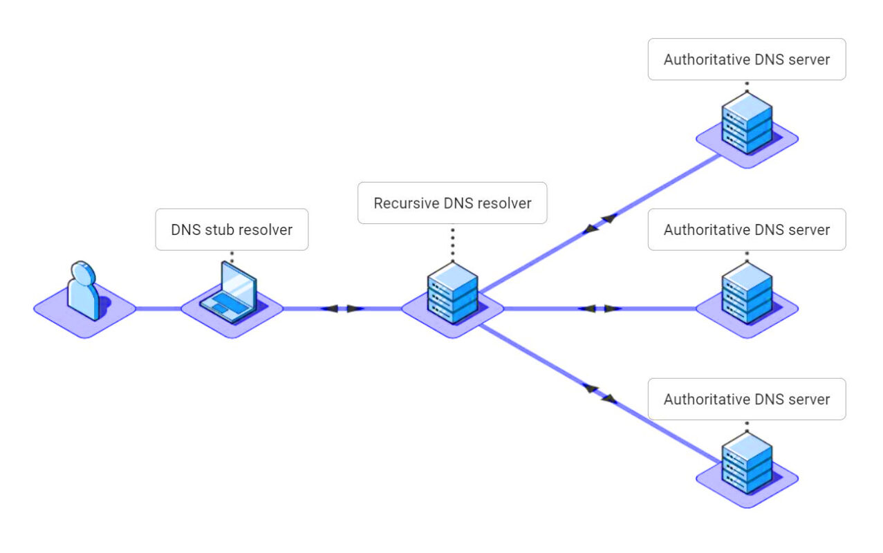 DNS Là Gì? Tìm Hiểu Các Dạng DNS Phổ Biến Nhất Hiện Nay
