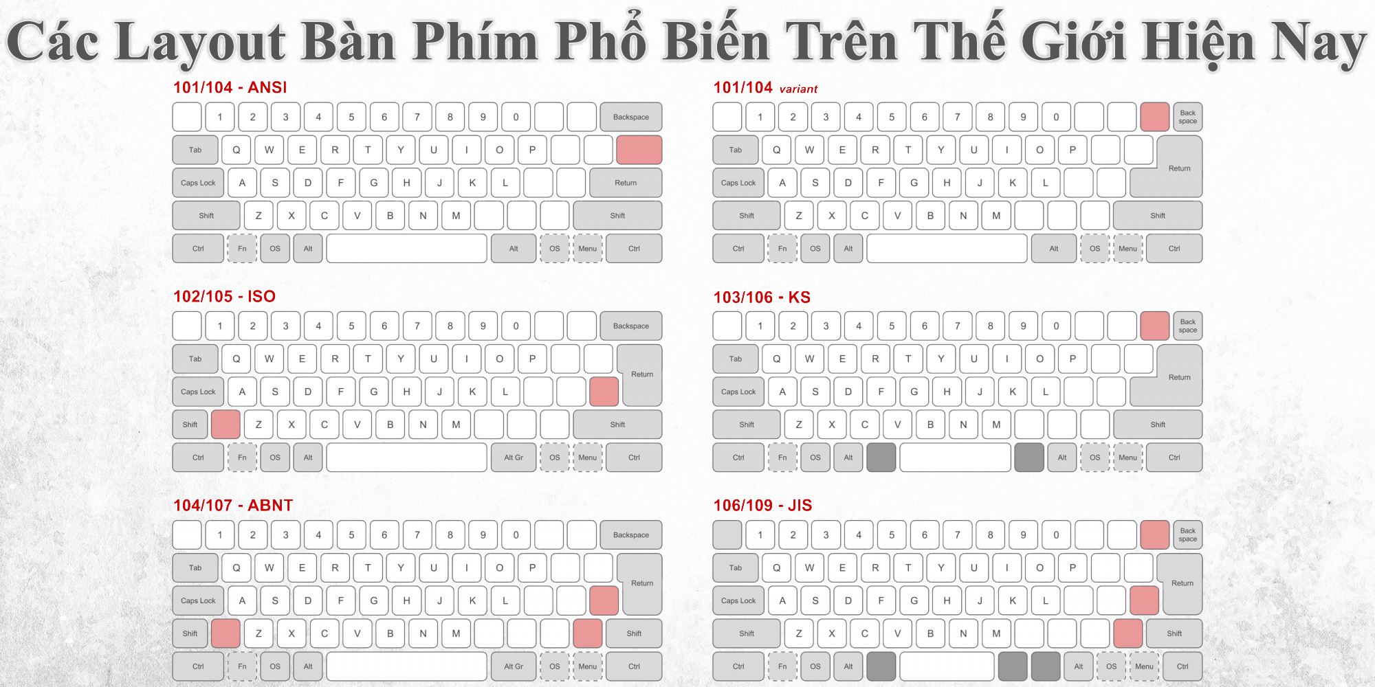 Các Layout Bàn Phím Phổ Biến Trên Thế Giới Hiện Nay